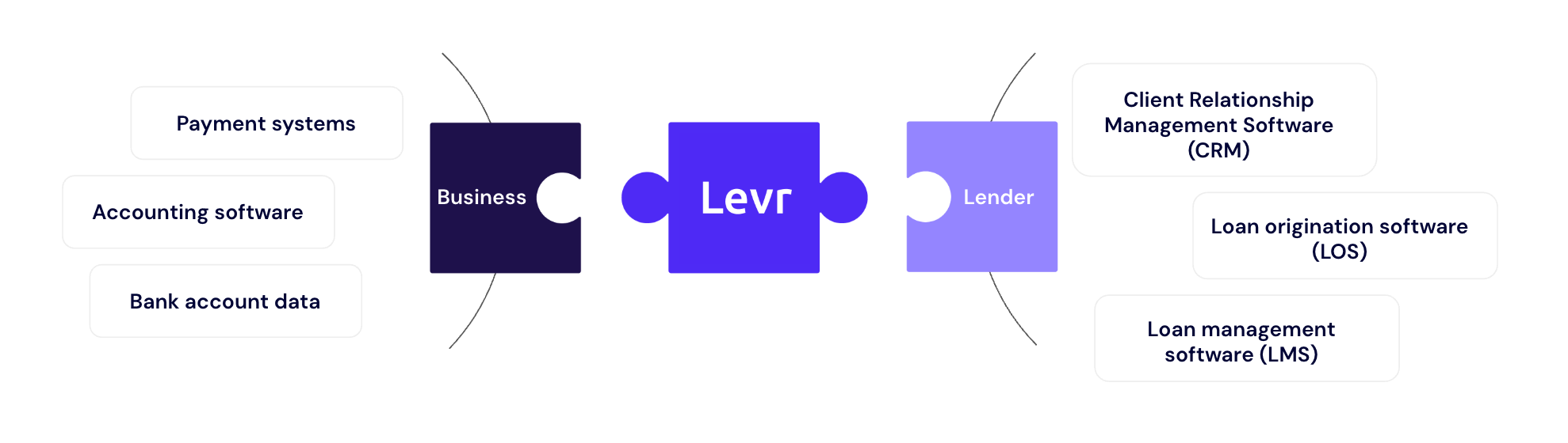 The Missing Piece | Better Financing Experiences